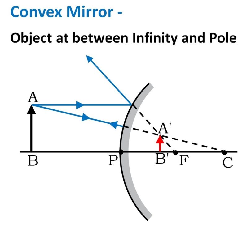 Class 10 Light Reflection and Refraction Notes - BrainIgniter