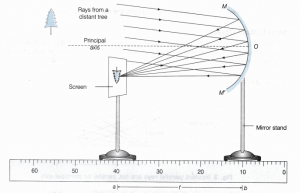 Determination of the focal length of Concave mirror by obtaining the ...