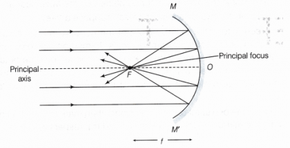 Determination of the focal length of Concave mirror by obtaining the ...